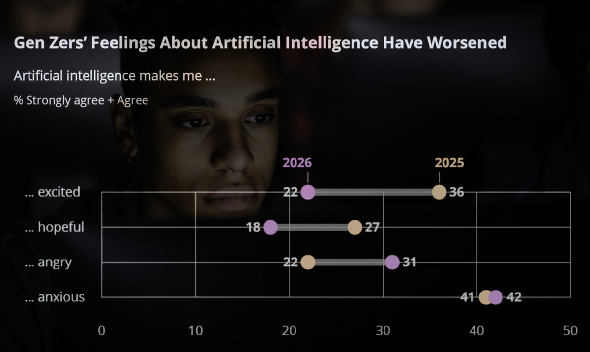 Gen Z increasingly skeptical of — and angry about — artificial intelligence